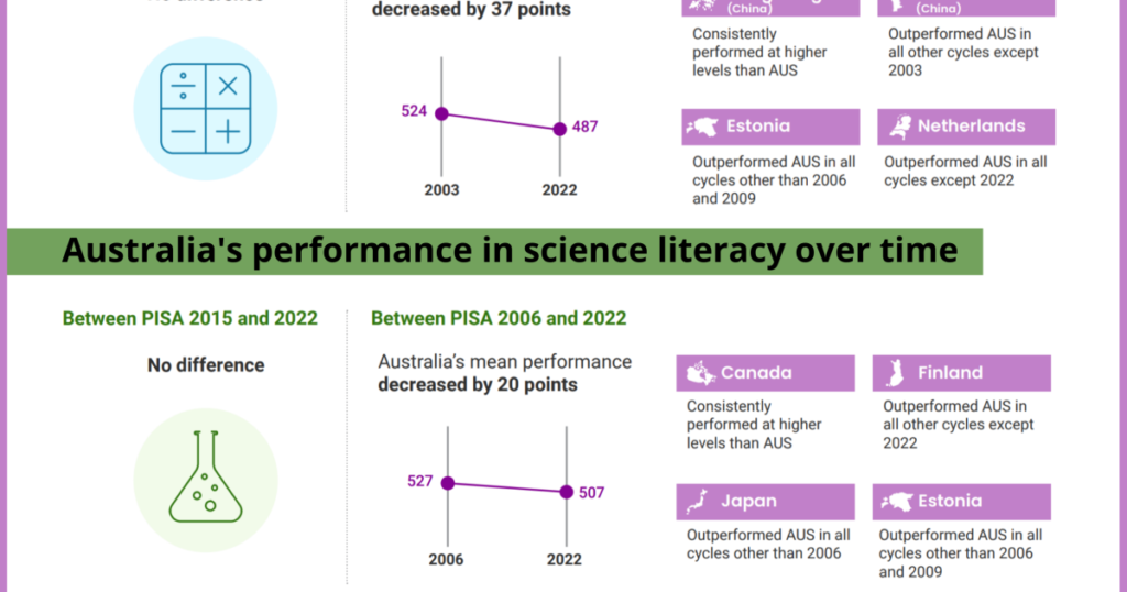 Infographic: PISA 2022 – Australian performance trends over time ...