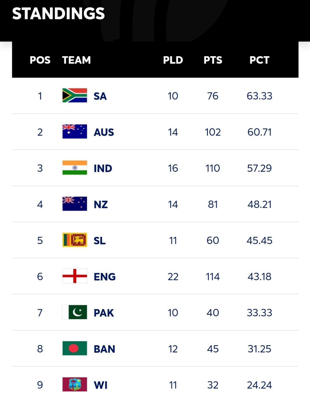 World Test Championship Points Table 2023-25 - Serendibnews